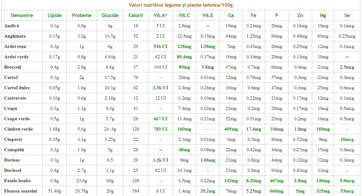 valori nutritive legume si plante - Blog Planteea