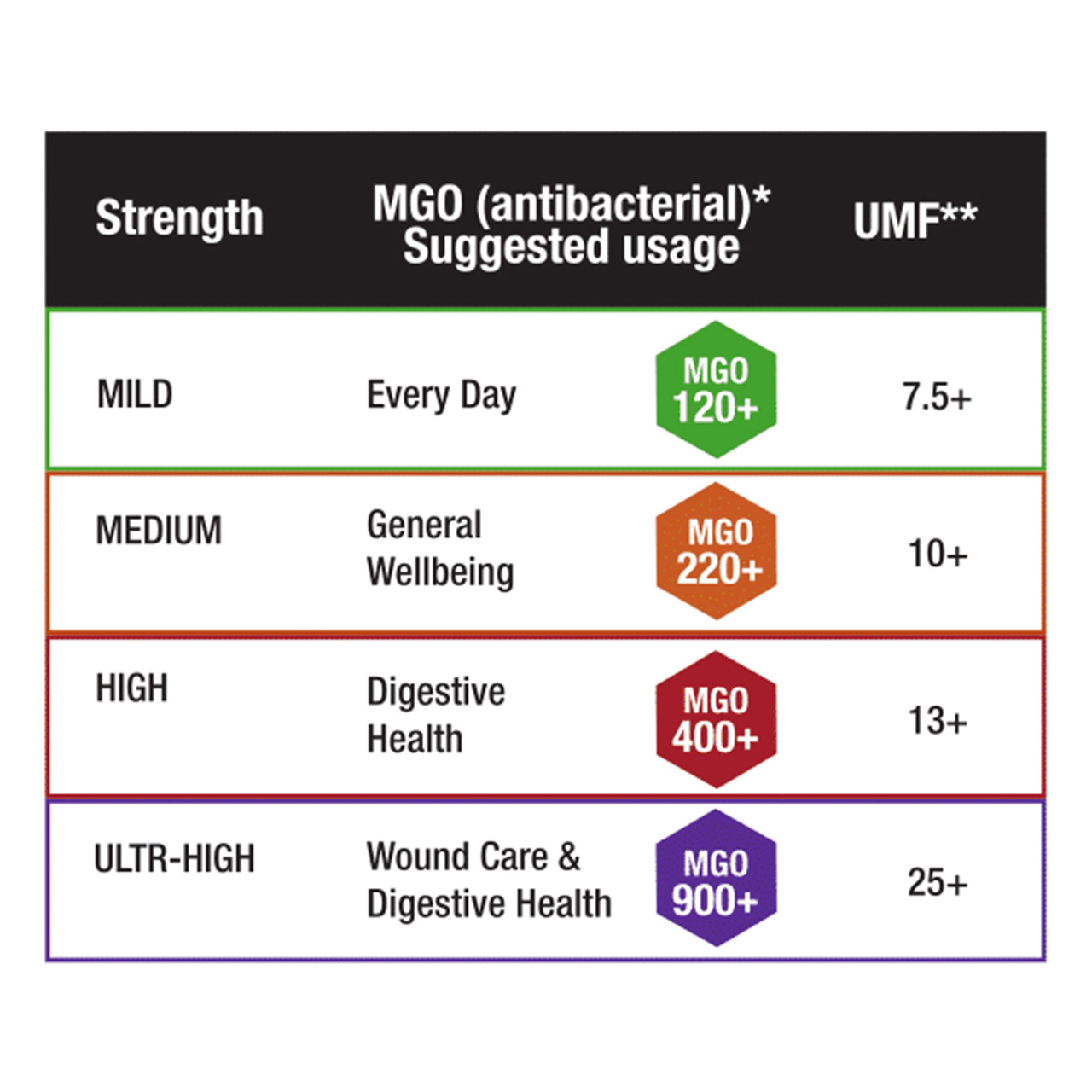 Sistemul de clasificare MGO pentru mierea de Manuka - Blog Planteea